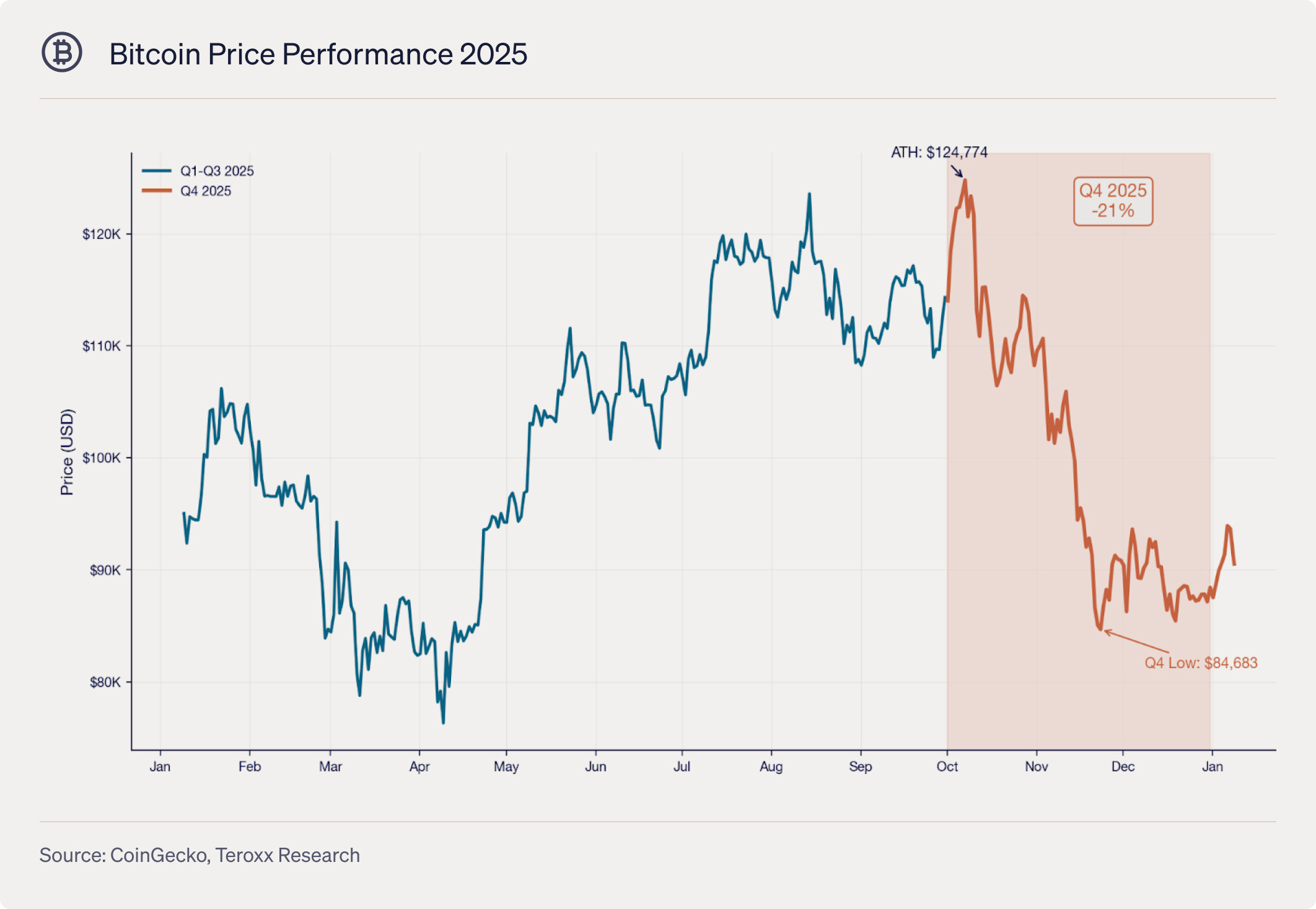 State of Bitcoin Q4 2025